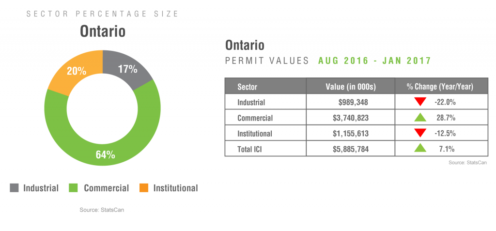 April 2017 – Ontario – Building Permits Update | Ontario Construction ...