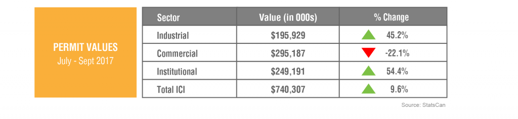 November 2017 – Central Ontario – Building Permits Update | Ontario ...