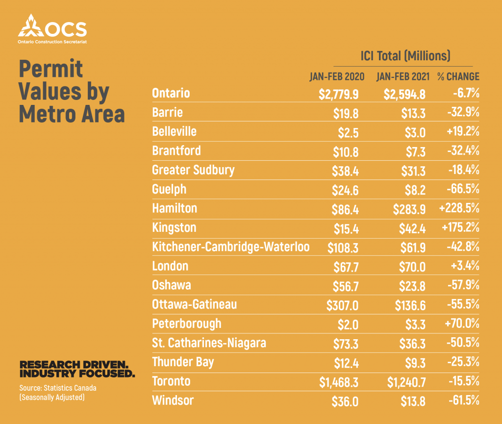 Apr 5, 2021: Building Permits (Feb 2021) | Ontario Construction Secretariat