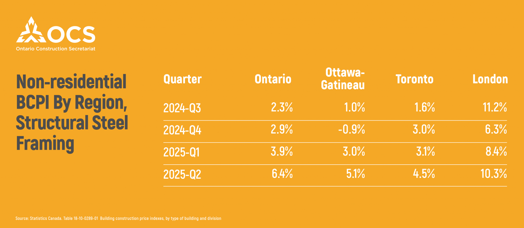 Ontario non-residential Building Construction Price Index remains at ...